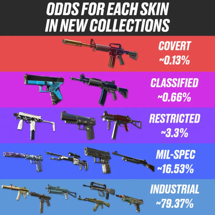 Шансы на получение редких скинов в CS2 Armory